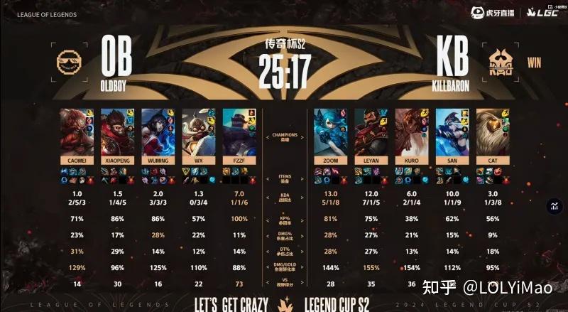 OB 0-1 KB：天肥上野无人可挡，KB 25分钟力克OB光速取胜 - 知乎