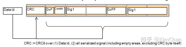 [Classic AUTOSAR学习] AUTOSAR中的功能安全（一）——功能安全机制 - 知乎