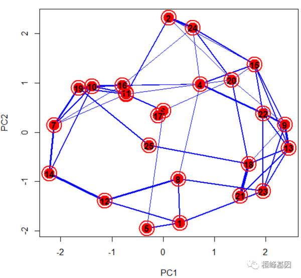 RNA 34. SCI 文章基因蛋白表达时间趋势分析及划分聚类群 (Mfuzz) - 知乎