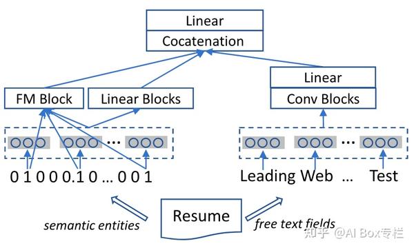 Text Matching or Behavior Preference Modeling：一文速览人岗匹配领域研究进展 - 知乎