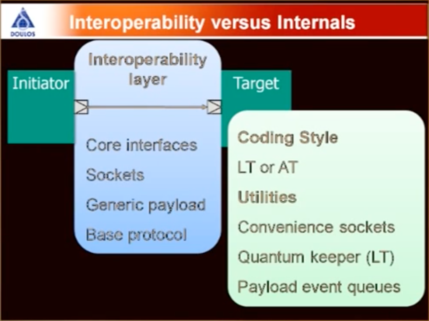 Systemc学习笔记（二） 知乎