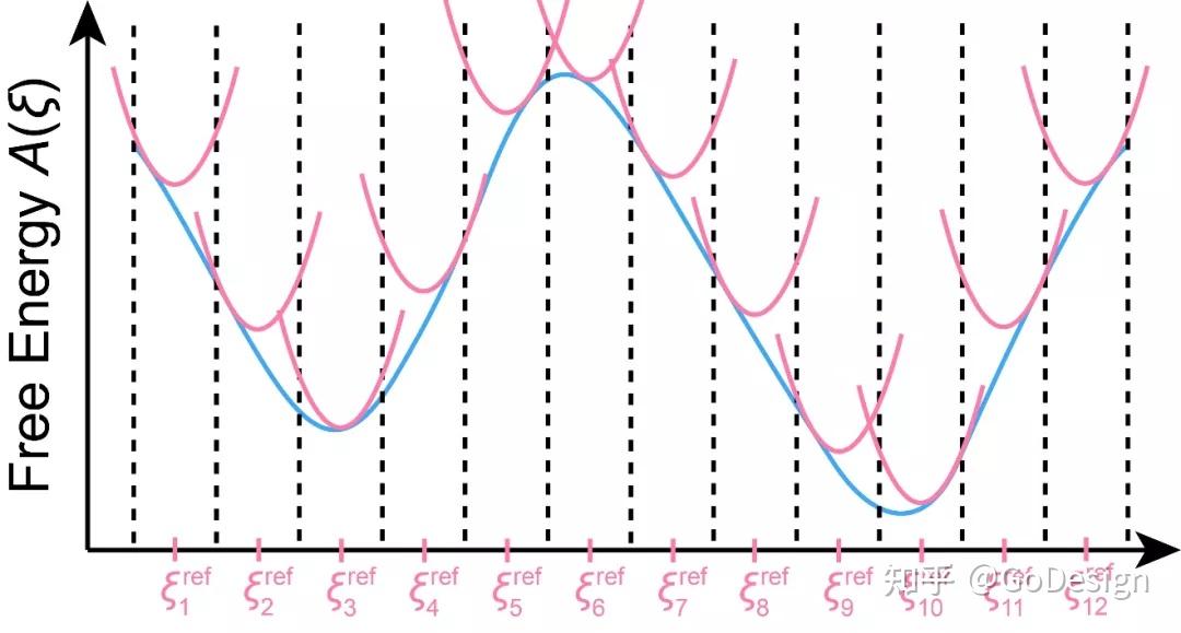 【分子模拟】Umbrella Sampling - 知乎