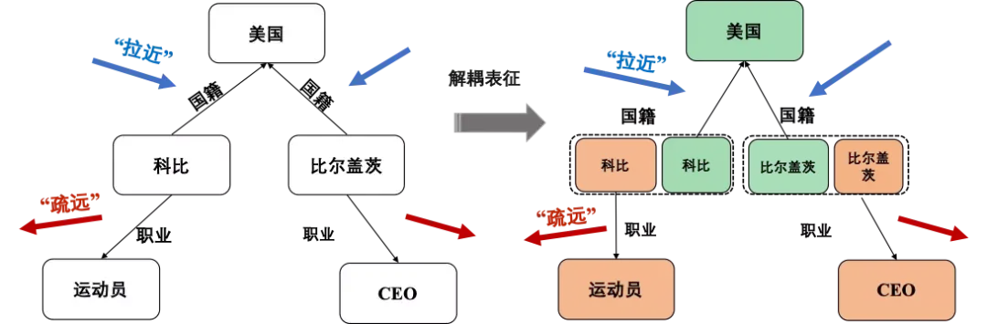 CIKM 2021 | DISENKGAT：知识图谱解耦表征学习 - 知乎