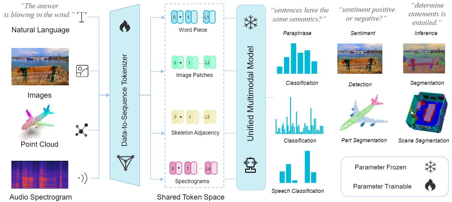 多模态超详细解读 (十二)：Meta-Transformer：用一个 Transformer 模型去编码12类模态 - 知乎