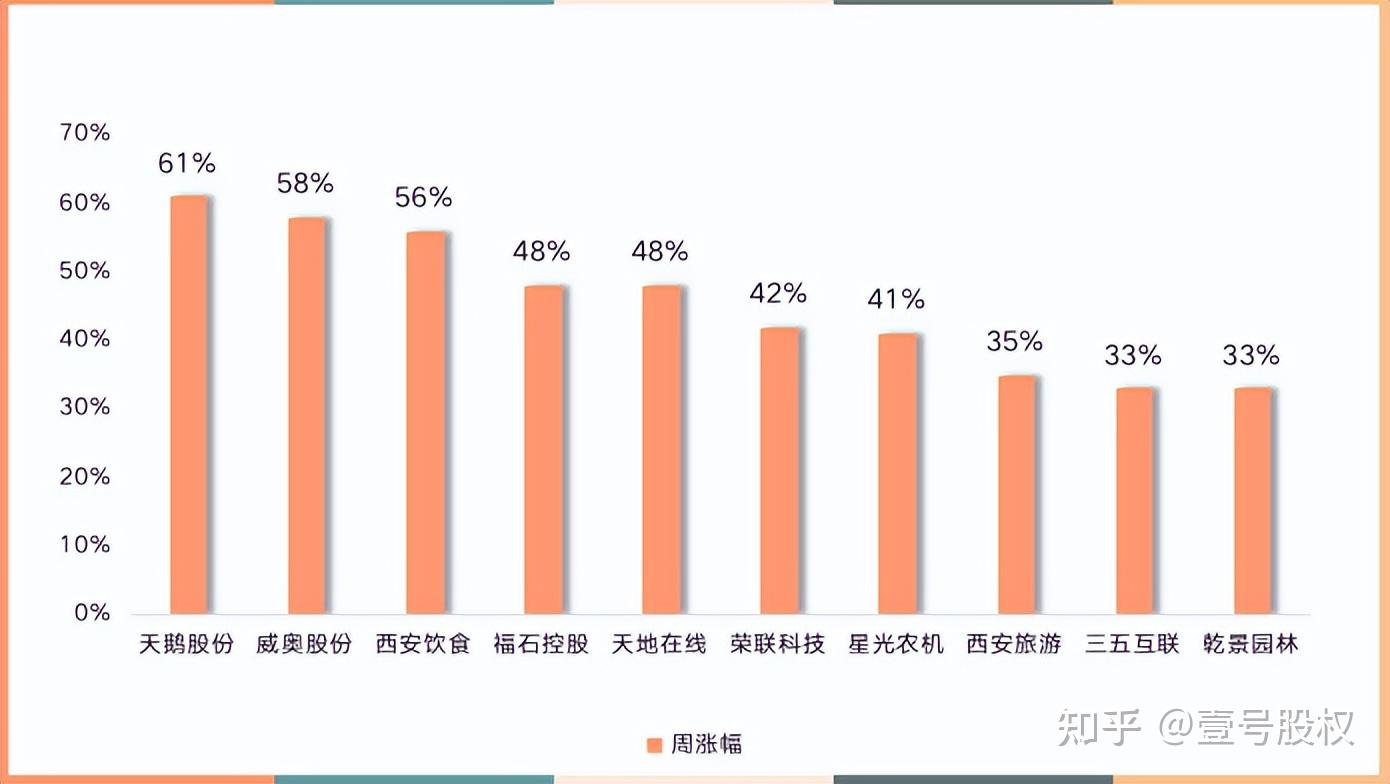 本周涨幅最大的十只股票 知乎