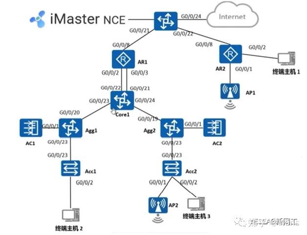 HCIE必做实验之CloudCampus VXLAN 虚拟化园区网络方案部署 - 知乎