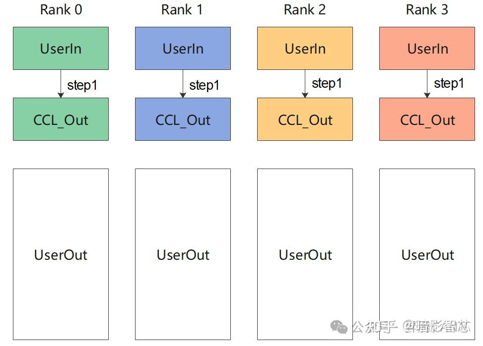 HCCL集合通信算法开发Hello World示例（超详细） - 知乎