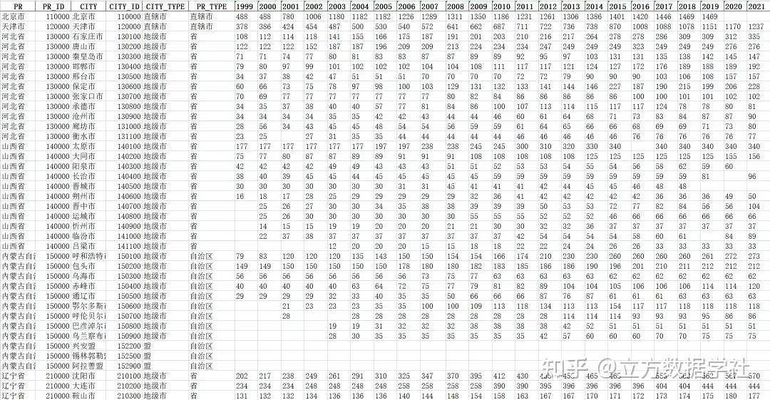 【数据分享】1999—2021年我国地级市各类用地面积（Shp/Excel格式/免费获取） - 知乎