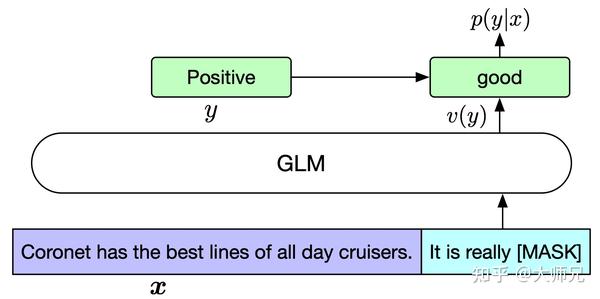 预训练语言模型：GLM - 知乎