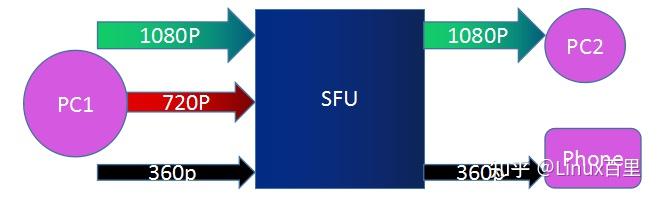 WEBRTC三种类型（Mesh、MCU 和 SFU）的多方通信架构 - 知乎