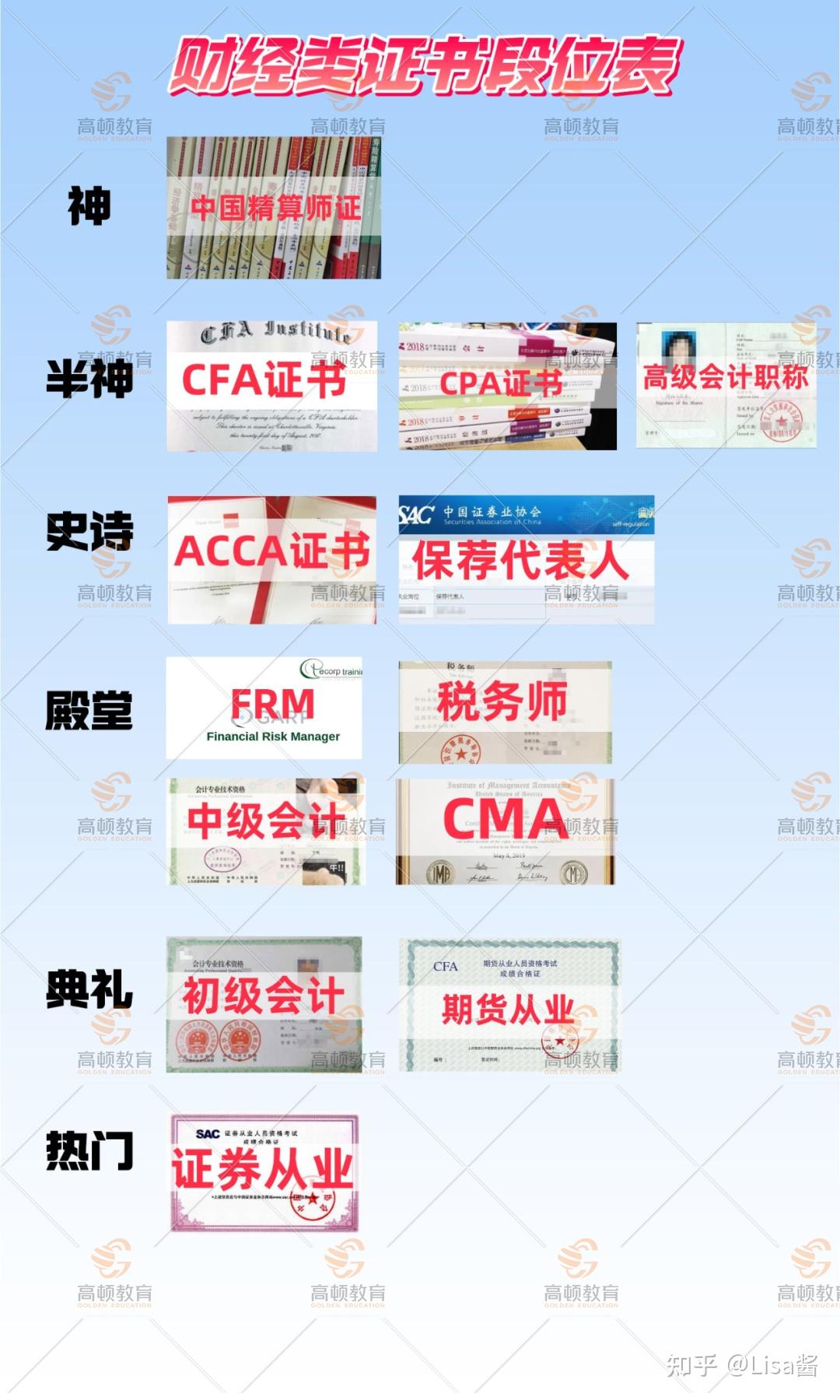 CFA 的含金量到底有多少？CFA、ACCA、CPA哪个值得考？ - 知乎