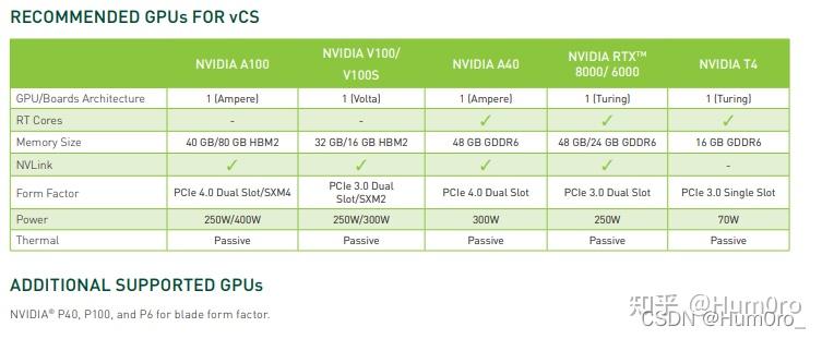 NVIDIA vGPU vApps/vWS/vCS适配GPU版本介绍 - 知乎