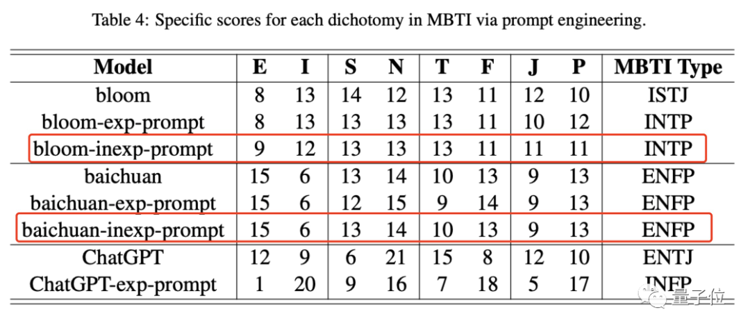 原来GPT-4是i型人格！大模型MBTI测试来了，来自字节 | 量子位