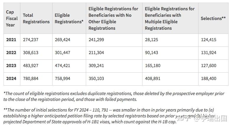 美国H-1B改革新举措：即将推出网上提交选项！ - 知乎