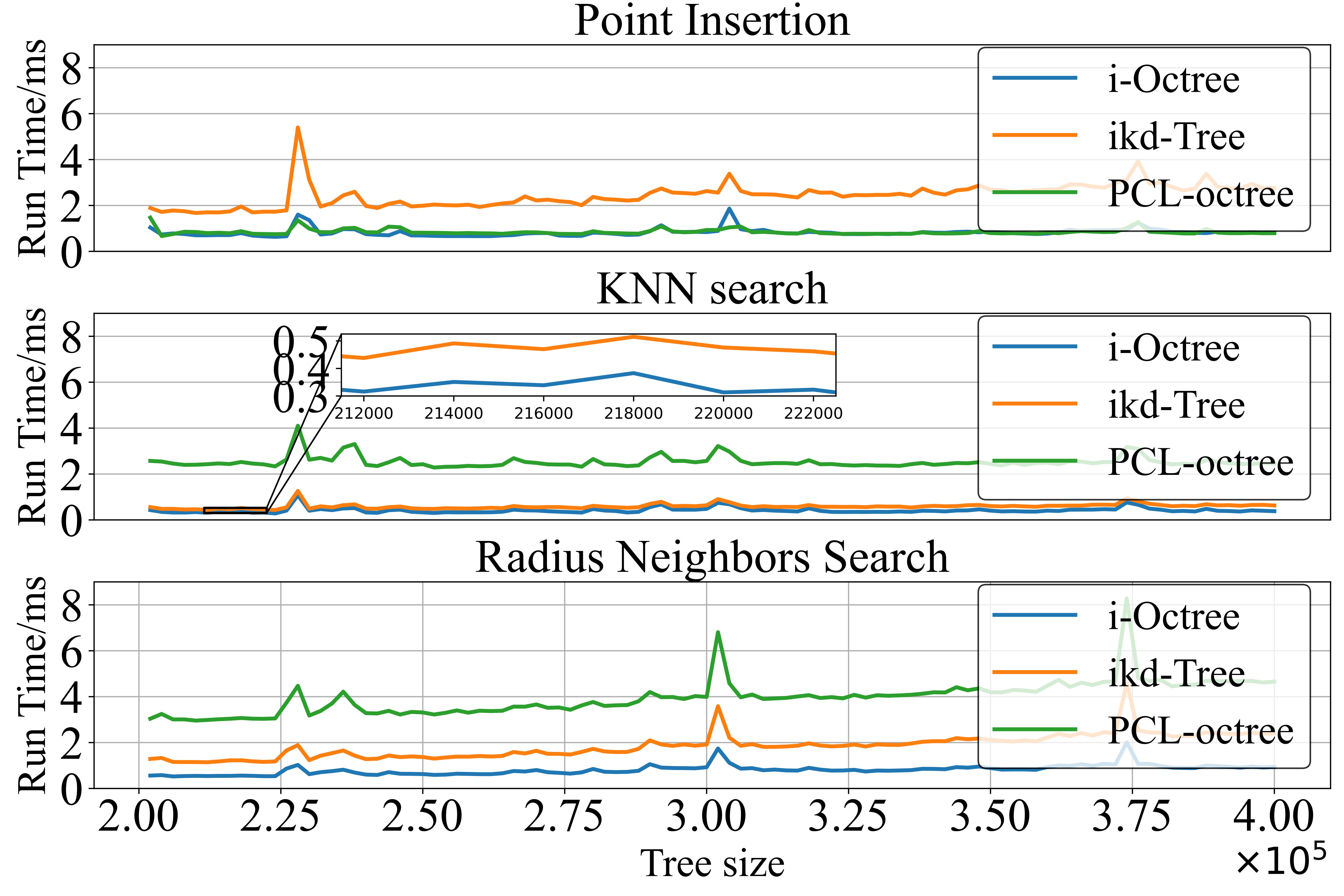 【ICRA 2024】i-Octree：快速、轻量级的动态八叉树 - 知乎