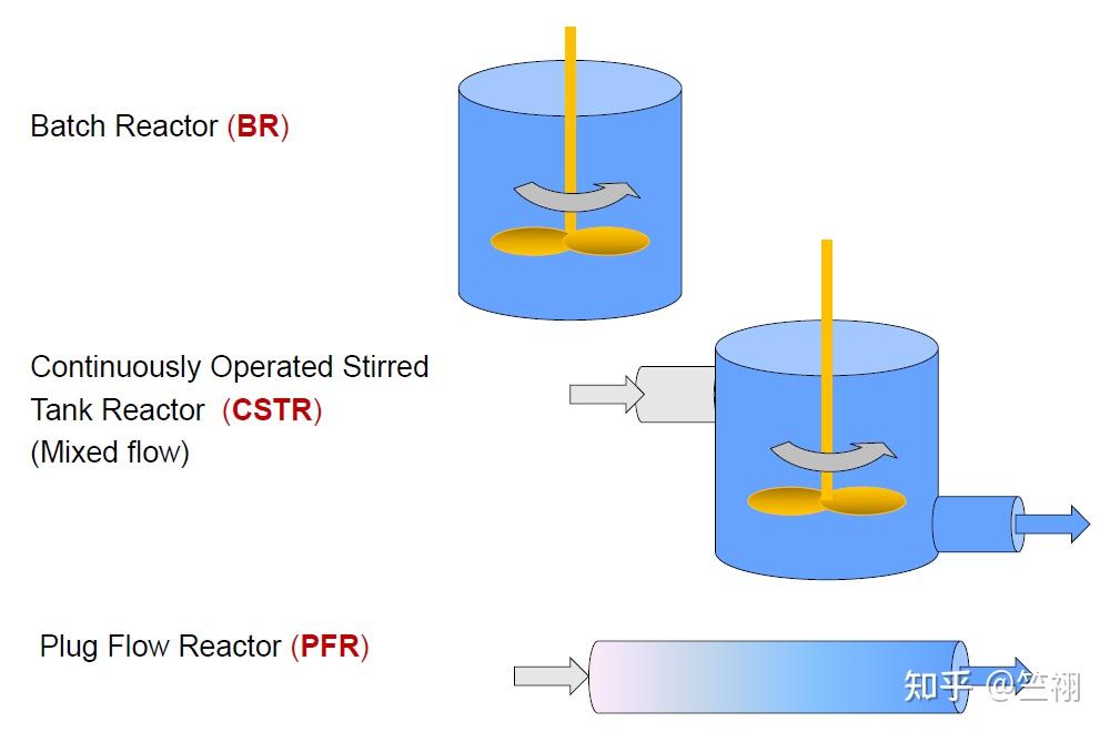 化学反应工程（3）-反应器相关(Reactor Design) - 知乎