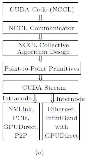 论文阅读《xCCL: A Survey of Industry-Led Collective Communication Libraries ...