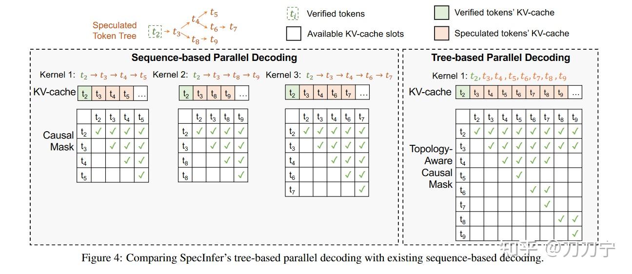 聊聊大模型推理服务之投机推理 - 知乎