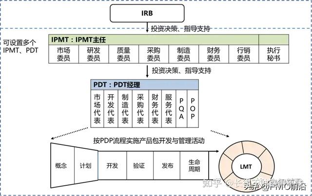 一文掌握华为IPD体系IRB、IPMT以及PDT详解 - 知乎