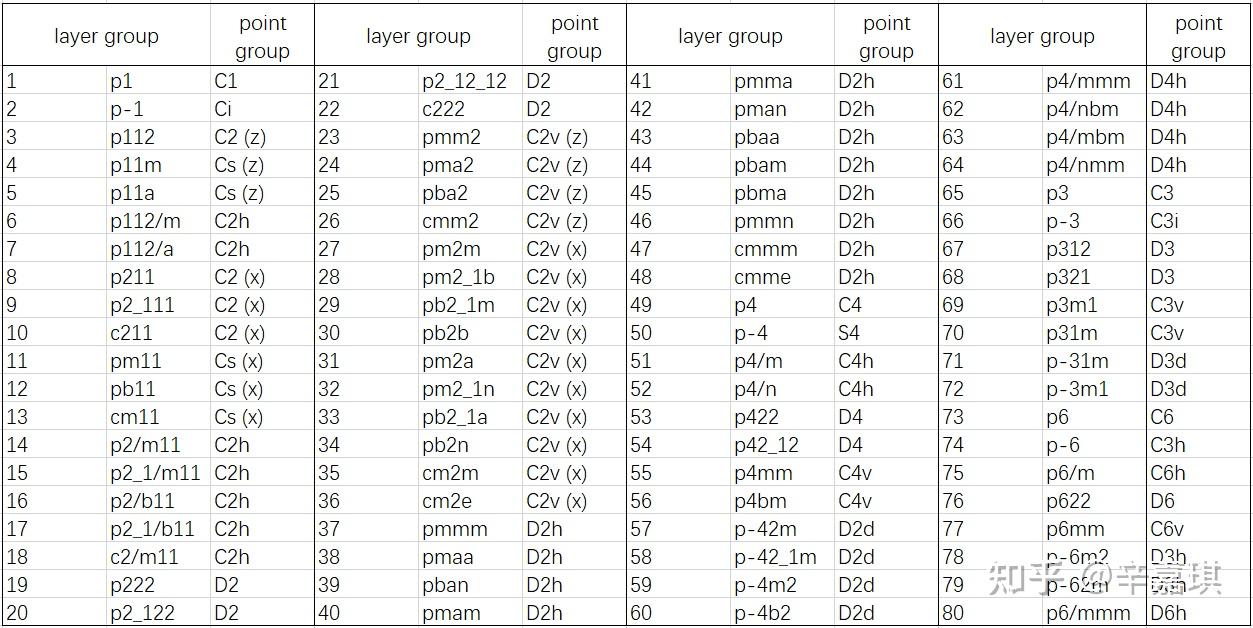 文献精析|理论笔记 层群 the 80 Layer Groups：概念，特征及其与点群、平移群、空间群和平面群的关系 - 知乎