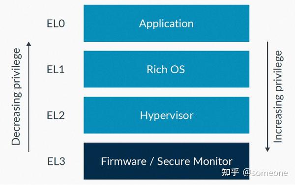 AArch64异常模型（Exception Model） - 知乎