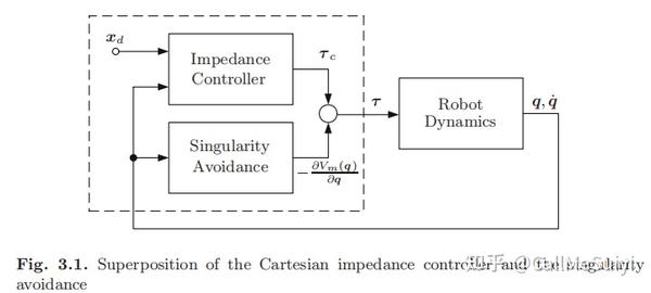 Cartesian Impedance Control of Redundant and Flexible Joint Robot ...