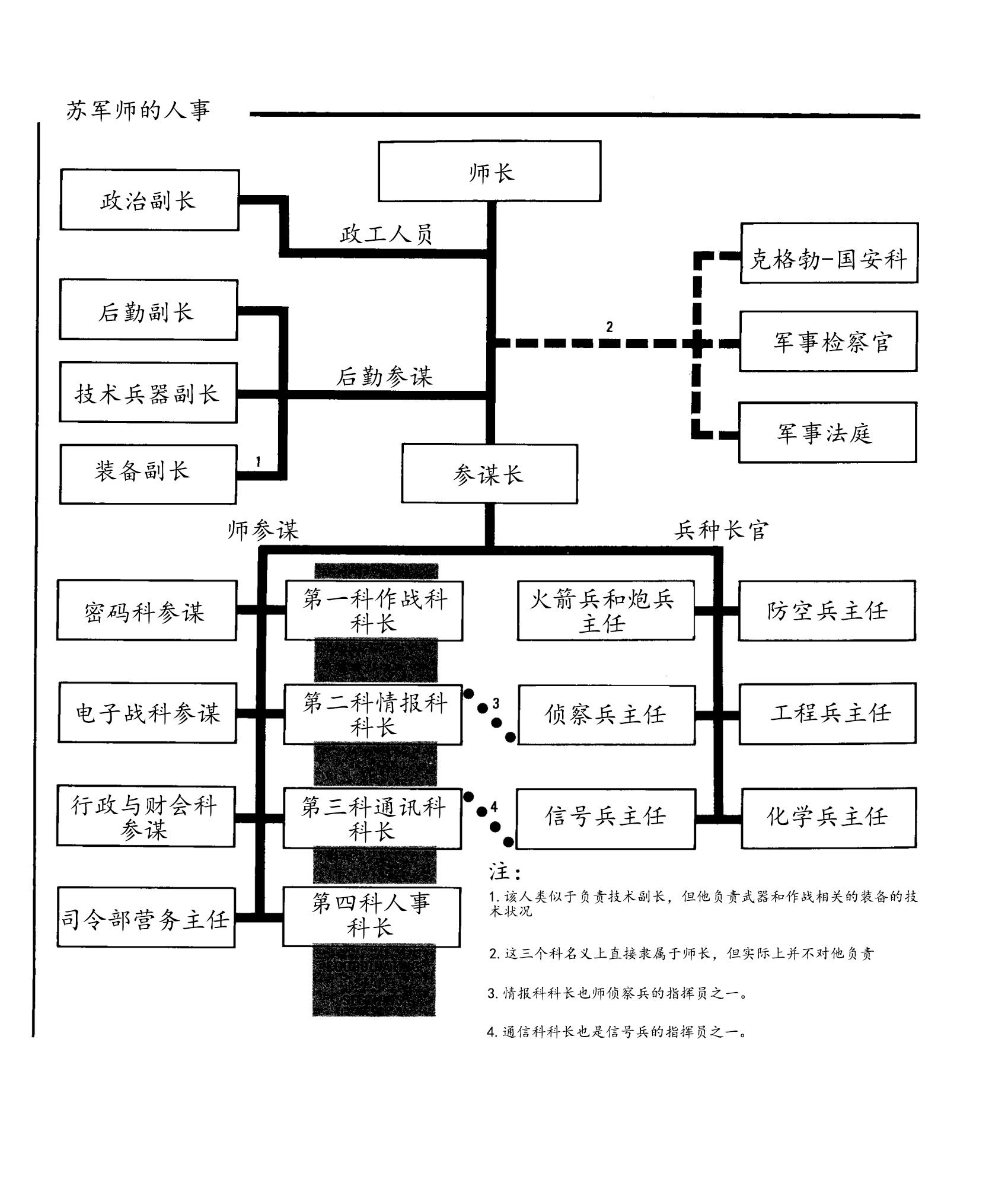 【翻译】《FM100-2-1，苏联陆军：战术和指挥》第三章 指挥和控制 【中】 - 知乎