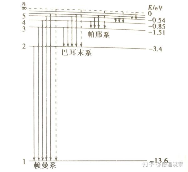 高中物理《原子结构——玻尔原子理论与氢原子光谱》 - 知乎
