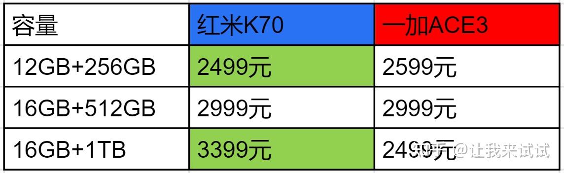 2500元档位手机怎么选？一加Ace3，顶级屏幕+顶级续航，真的很能打 - 知乎