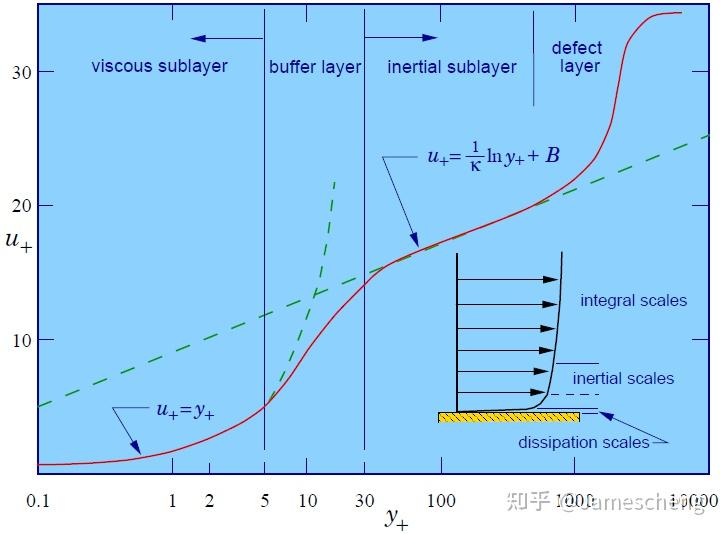 1. 边界层理论及y+的确定 - 知乎