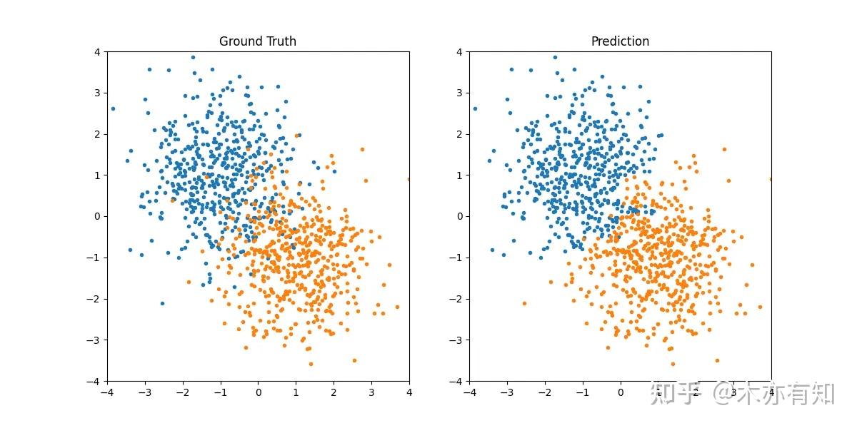 经典机器学习算法的极简实现（pythonnumpy） 知乎