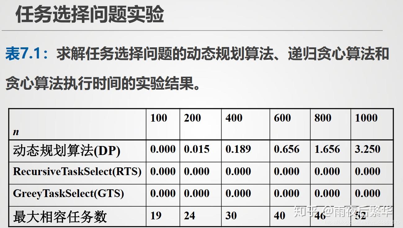 贪心算法总结（例题实现） 知乎 