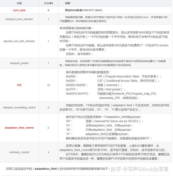 MPEG-2 TS流结构详细浅析 - 知乎