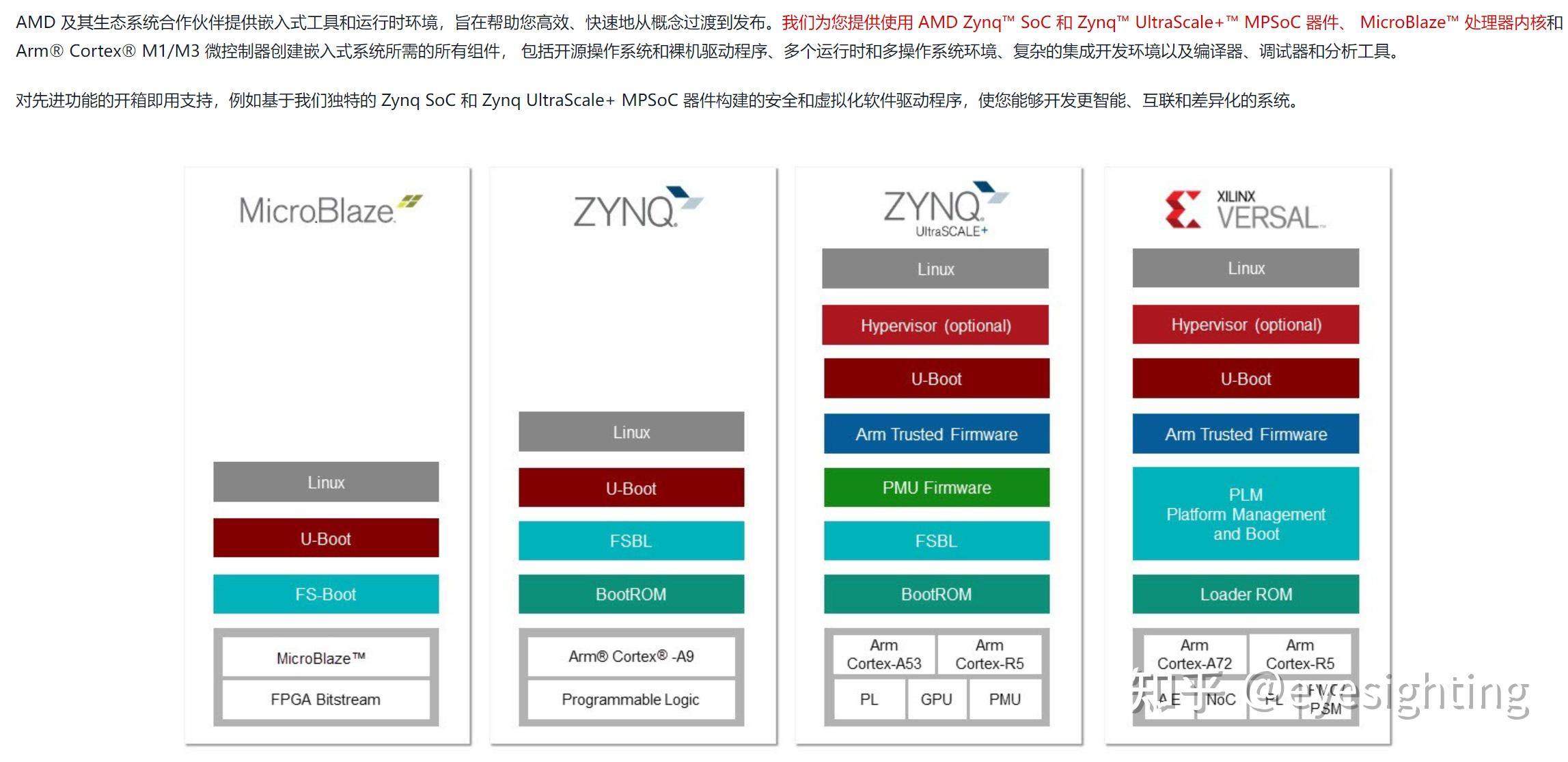 自动驾驶计算&域控平台-Xilinx - 知乎
