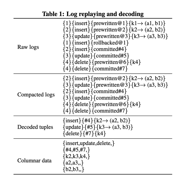 论文阅读：TiDB: A Raft-based HTAP Database - 知乎