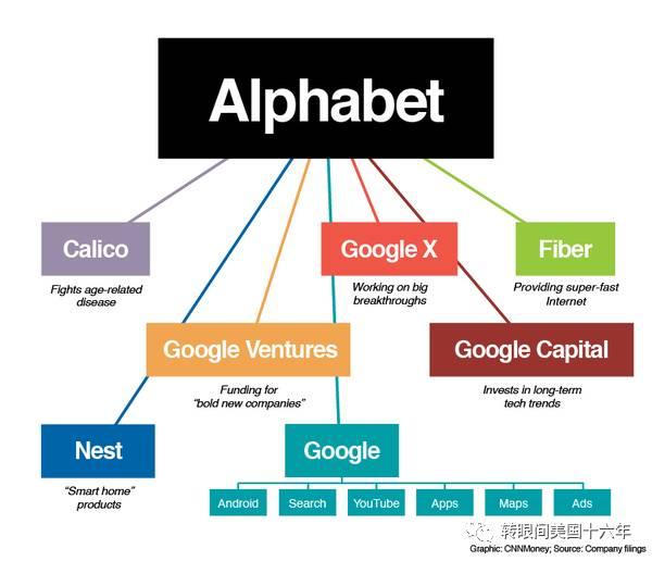 Google和Alphabet的神秘关系. - 知乎