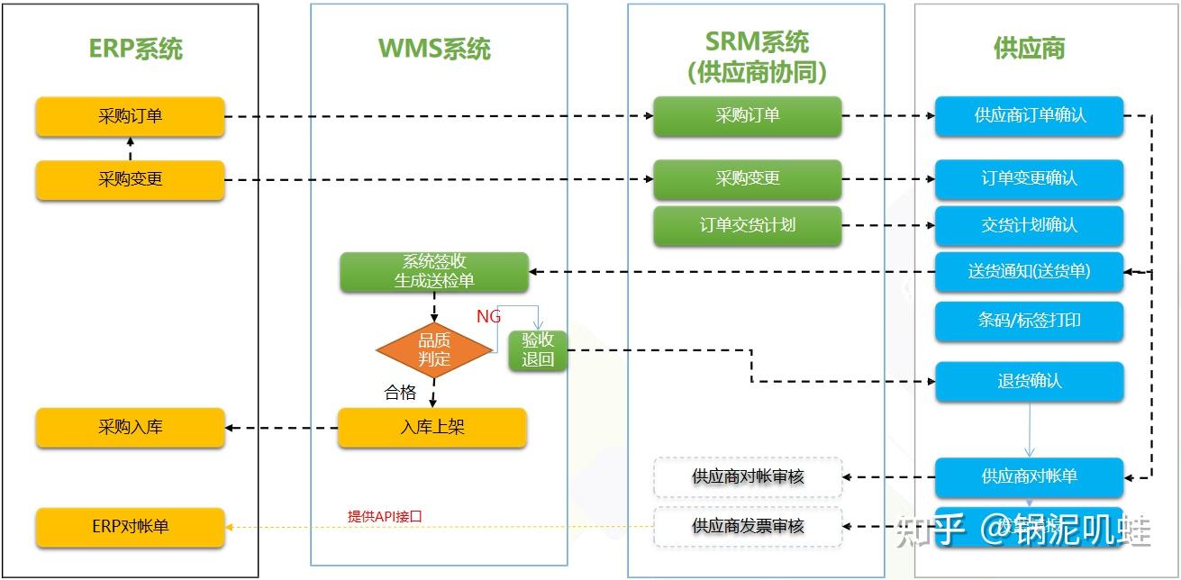 WMS系统这么重要？一文教你找到理想中的WMS系统 - 知乎