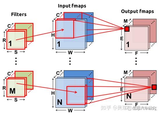 NPU架构与算力分析 - 知乎