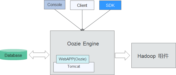 云小课｜MRS基础原理之Oozie任务调度 - 知乎