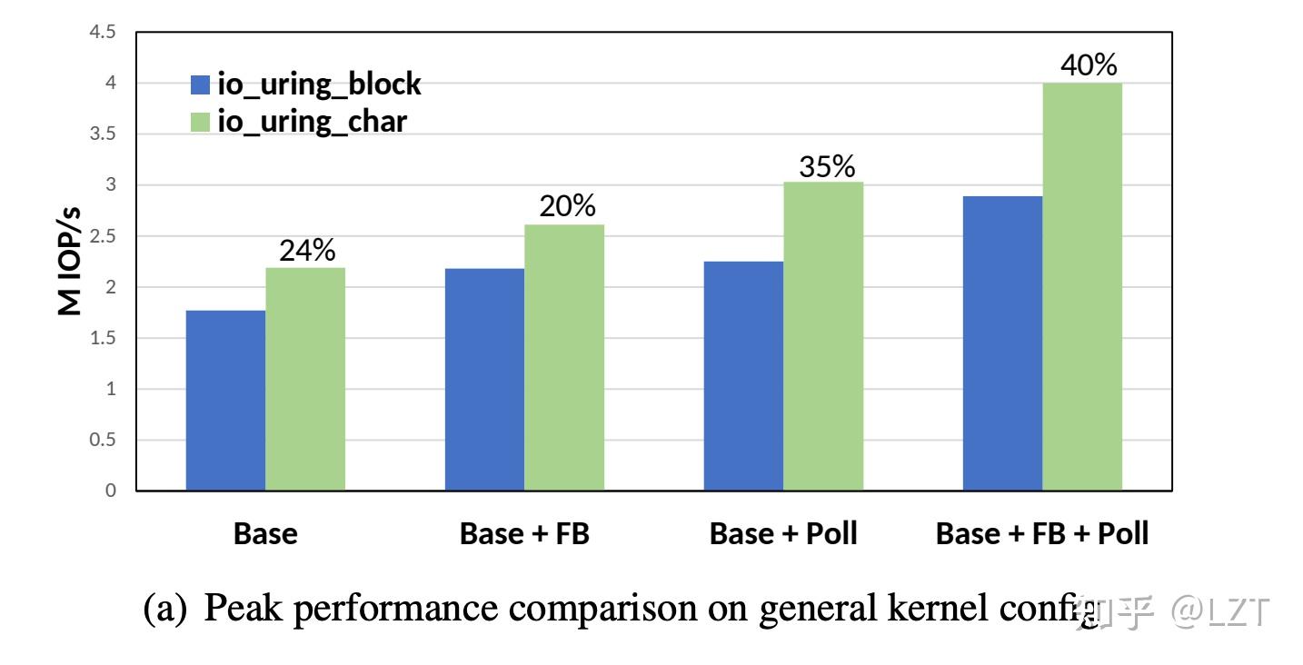 深入理解io_uring（四）block层支持async discard - 知乎
