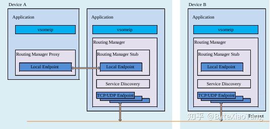 SOME/IP通信协议-总结篇 - 知乎