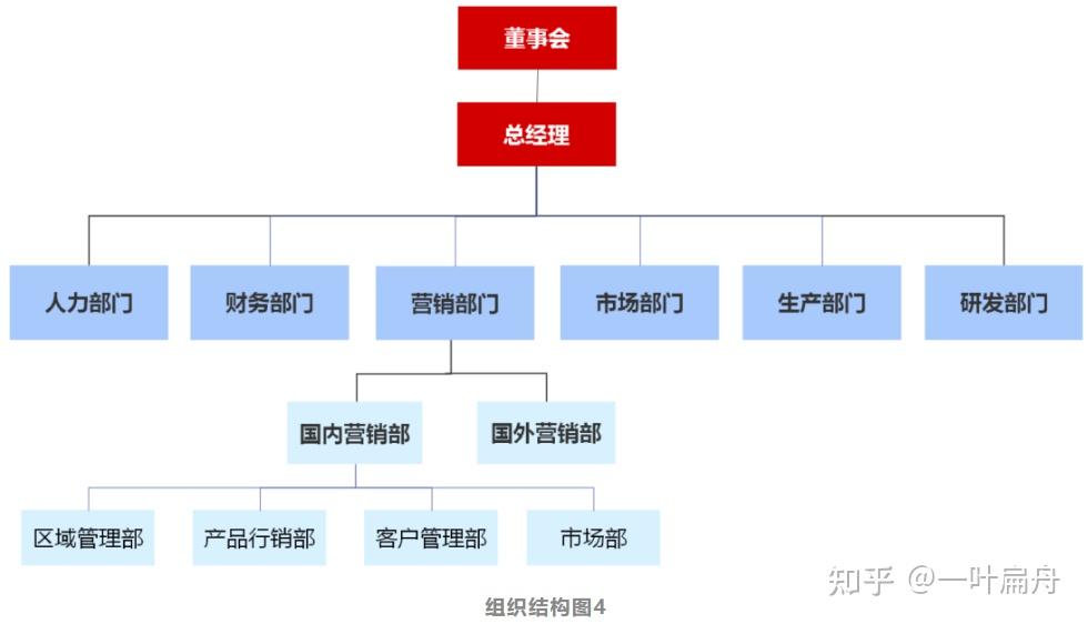 《华为30年组织架构衍变概览》—— 学习笔记 - 知乎