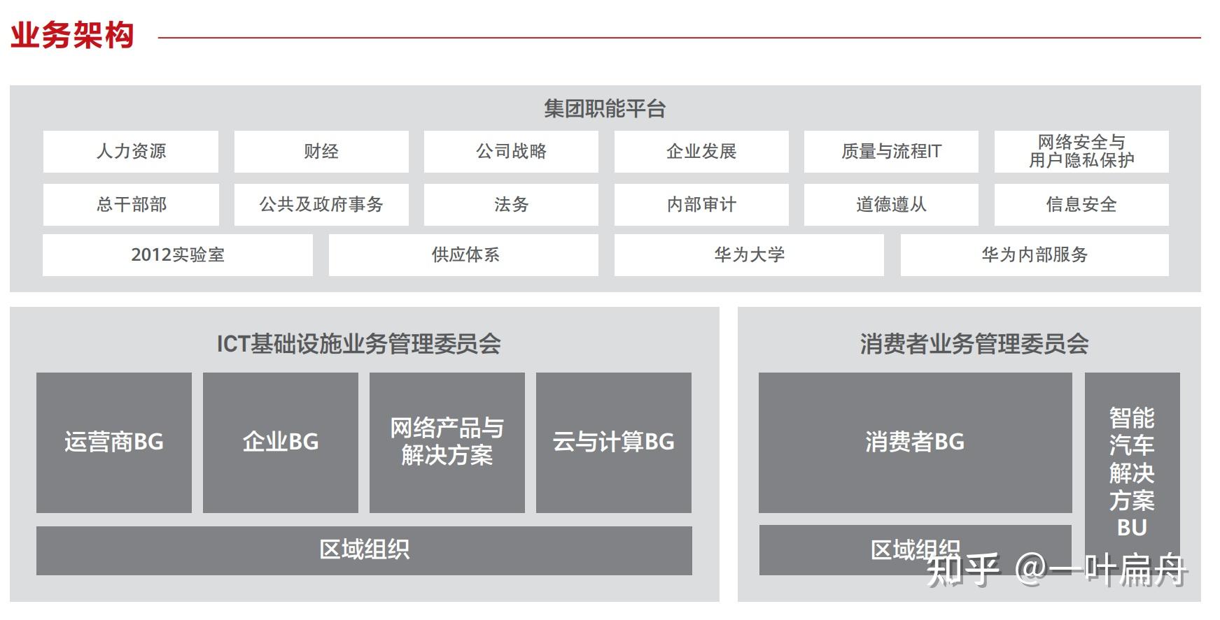 《华为30年组织架构衍变概览》—— 学习笔记 - 知乎