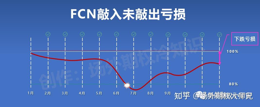 FCN雪球，让券商"先息后本"真是太舒服了！ - 知乎