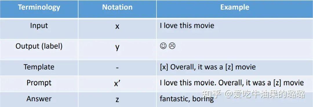 万字详解提示学习（Prompt Learning ）和微调 （Prompt Tuning） - 知乎