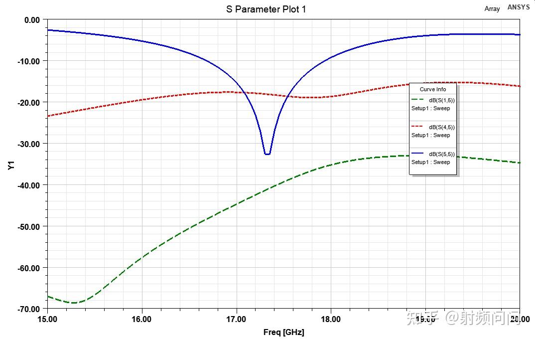 基于HFSS的线阵综合分析 - 知乎