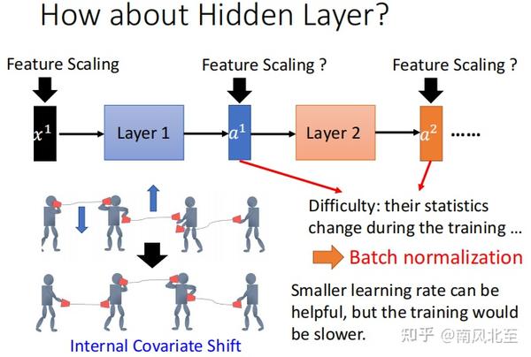 Batch Normalization, SELU - 知乎