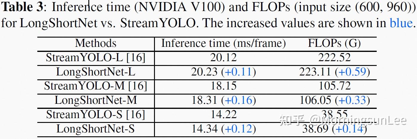针对流感知的长短支路网络 LongShortNet - 知乎