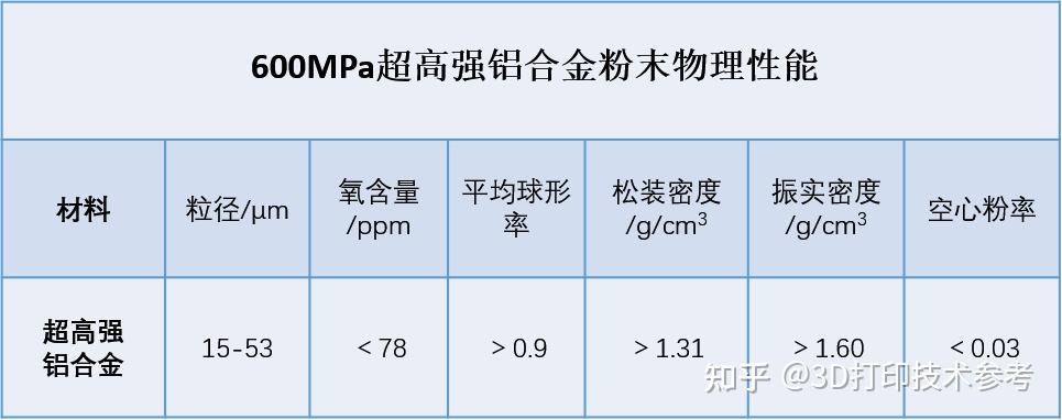 中车研究院推出各向同性、600MPa超高强3D打印铝合金！ - 知乎