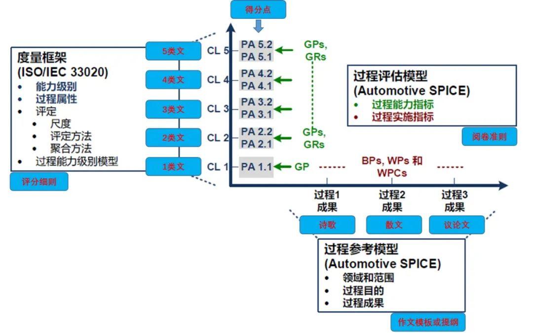 汽车软件过程“阅卷准则”之ASPICE 3.1品读（上） - 知乎